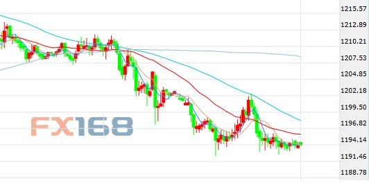 初请失业金表现良好金价小幅下行 黄金长期趋势偏空- 金市动态_赢家财富网