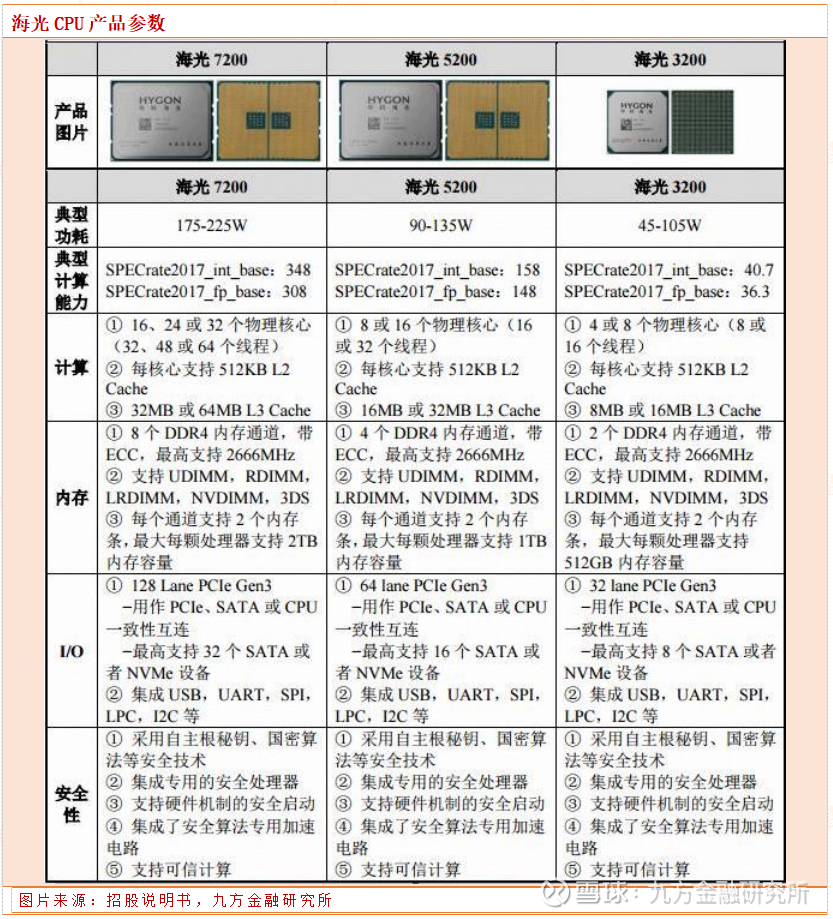 海光息国产算力芯片之光，生态铸造国产高端处理器龙头_海光信息(688041)聊吧_赢家聊吧【股吧】