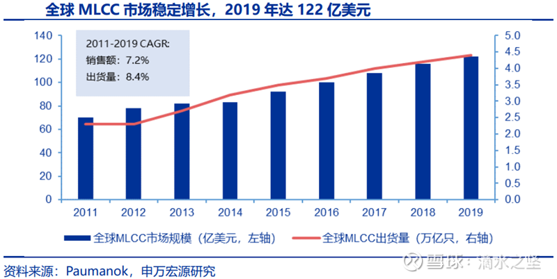 MLCC行业深度研究市场分析、产业链及相龙头公司梳理_申万宏源(000166)聊吧_赢家聊吧【股吧】