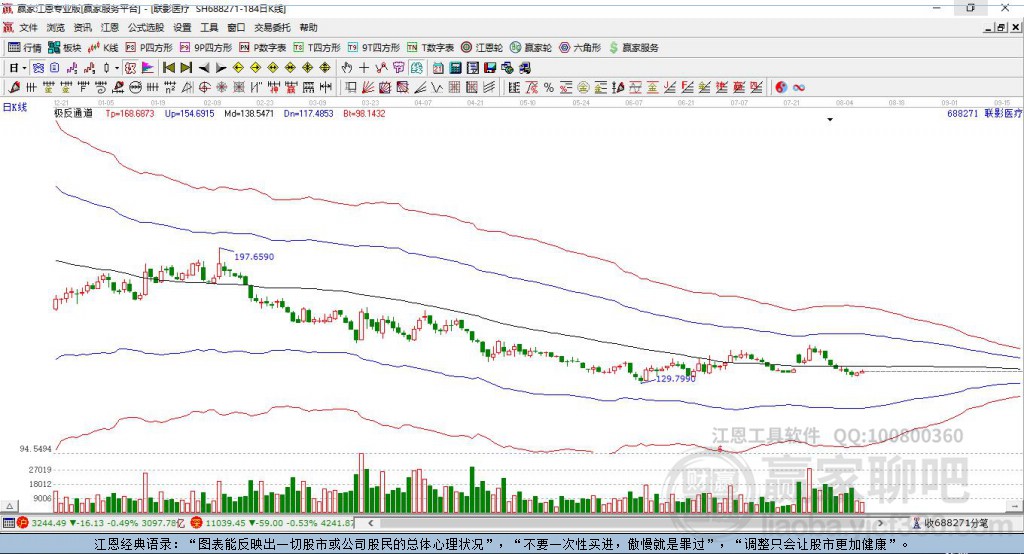 联影医疗688271从高点149.0，持续回调了11天 密集调研概念今日跌幅0.17%- 股市聚焦_赢家财富网