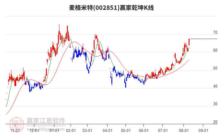 麦格米特股吧,002851股吧_赢家聊吧【股吧】