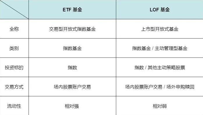 etf和lof的区别都有哪些？etf和lof要如何理解？ - 股市聚焦_赢家财富网